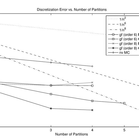 Error Coming From Discretization Download Scientific Diagram
