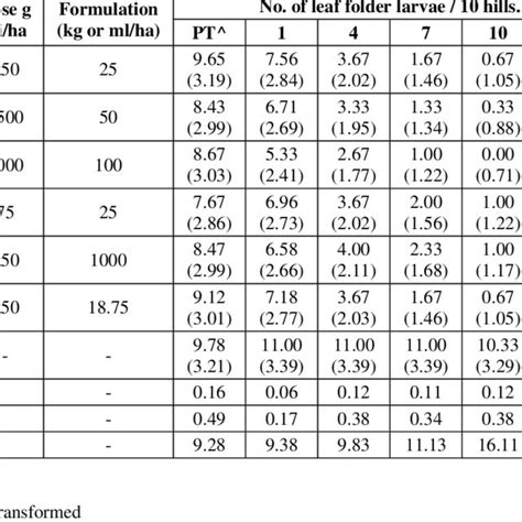 Bioefficacy Of Carbofuran 3 Cg On Leaf Folder First Application