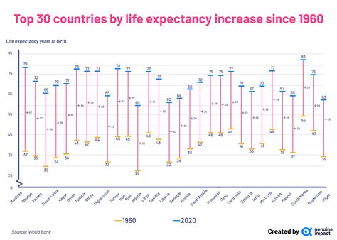Life Expectancy Climbs Worldwide But People Spend More