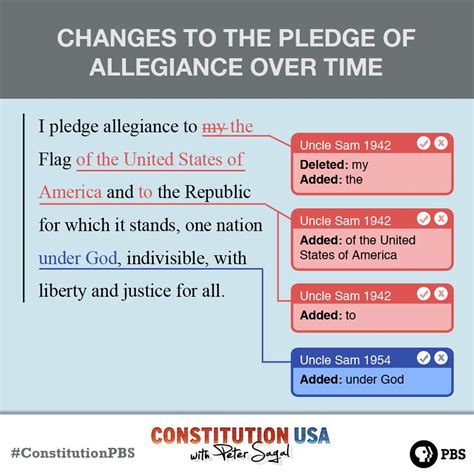 The Pledge Of Allegiance Meaning National Anthem Us Flag And Pledge