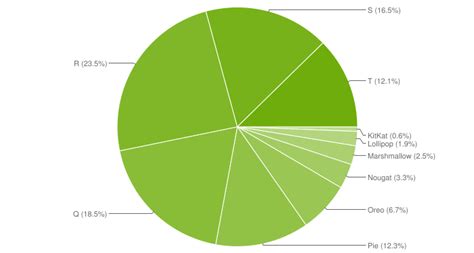 android 13 adoption rises but android 11 still dominates