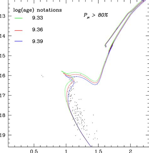 The Gaia Based CMD Of The Most Probable Cluster Members Is Matched With Download Scientific