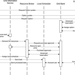 Interaction Between The Different Grid Services Download Scientific Diagram