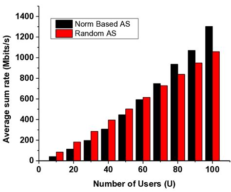 Comparison Of Norm Based Antenna Selection With Random Antenna Download Scientific Diagram