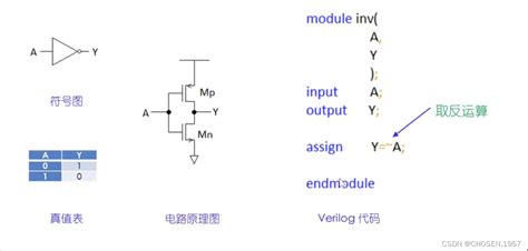 Verilog语言入门——边学边练verilog边码边学 源码 Csdn博客