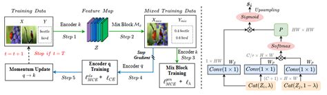 github westlake ai automix [eccv 2022 oral] automix unveiling the