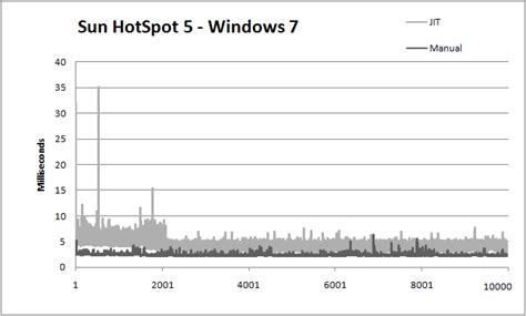 Total Execution Time By Number Of Execution Times For Sun Hotspot 5