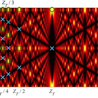 PDF Discrete Fresnel Transform And Its Circular Convolution