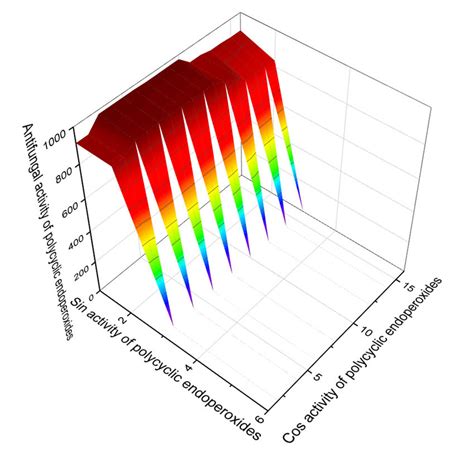 The 3d Graph Shows The Predicted And Calculated Antifungal Activity Of Download Scientific