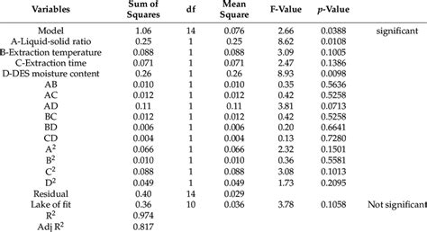 The Analysis Of Variance Anova Results Of The Quadratic Multiple