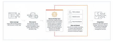 Aws Introduces Log Anomaly Detection And Recommendations For Amazon Devops Guru Cloud Levante