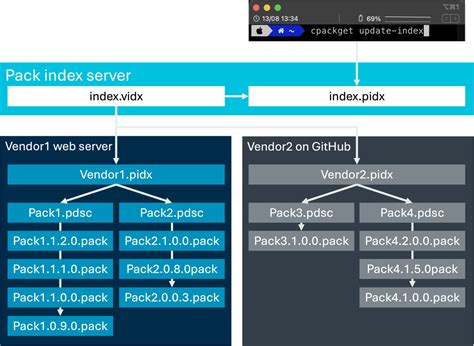 publish a cmsis pack