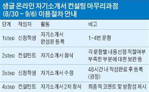 자기소개서 잘 쓰는 법 1회 첨삭 1회 최종코멘트로 자소서 완결 생글생글