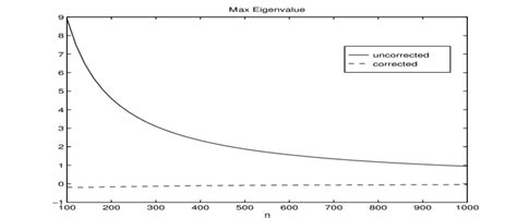 relative error in estimating the largest eigenvalue of b in percent
