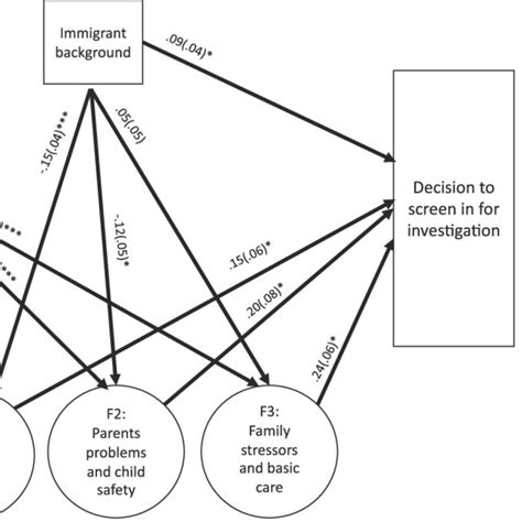 Relationship Between Observed Variables Latent Variables And Screening