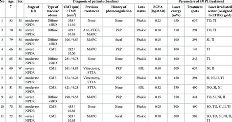 Details Of Dme Patients Undergoing Subthreshold Micropulse Laser Download Scientific Diagram
