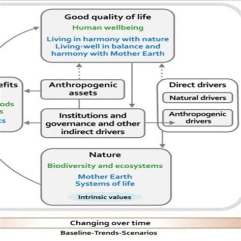4 The Ipbes Conceptual Framework Diaz Et Al 2015 Download