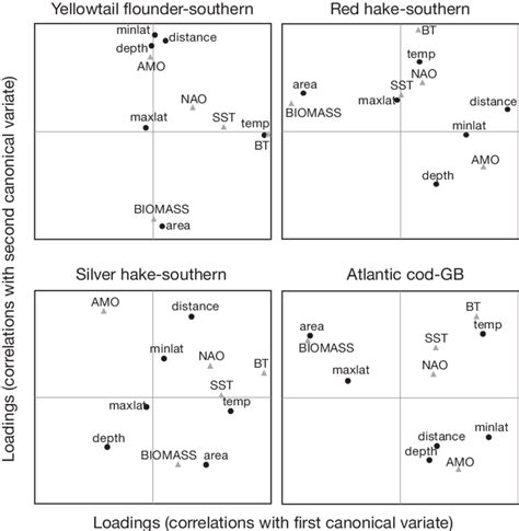 Loadings Correlations With Canonical Variates For The First 2 Download Scientific Diagram