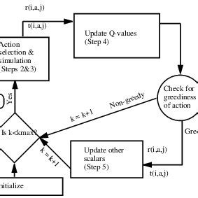 Working Mechanism Of The RL Algorithm A Flowchart Download Scientific Diagram