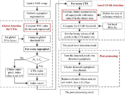 Figure 2 From An Improved Superpixel Level Cfar Detection Method For