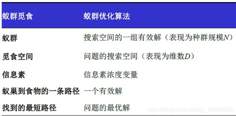 蚁群算法详解（含例程） 蚁群算法例题 csdn博客
