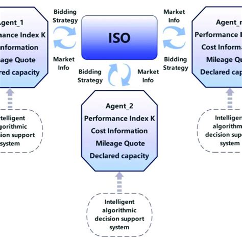 Schematic Diagram Of The Multi Agent Based Frequency Regulation Market Download Scientific