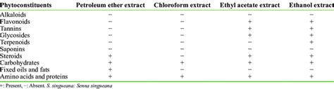 Qualitative Phytochemical Analysis Of Different Organic Solvent Crude Download Scientific