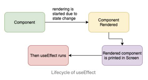 React Uselayouteffect Hook