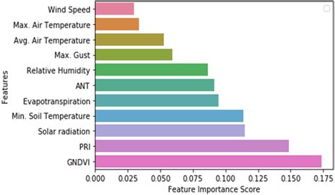 Relative Feature Importance Of Weather Variables And Three Optimal