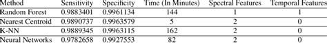 classifiers performance download table
