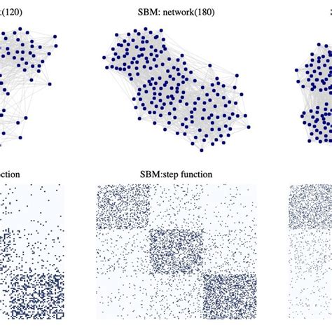 Random Graphs Generated From A Stochastic Block Model 24 Their