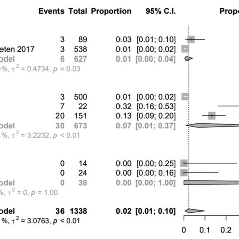 Forest Plot Comparing Surgical Recurrence After 12 Months In Patients