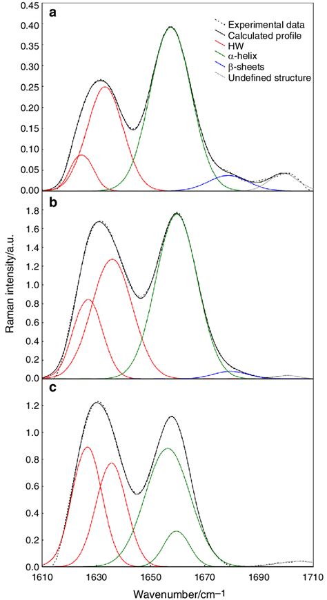 The Decomposition Of The Ft Raman Amide I Region For The Embryo The