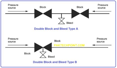 Double Block And Bleed DBB Explanation With Diagram PAKTECHPOINT
