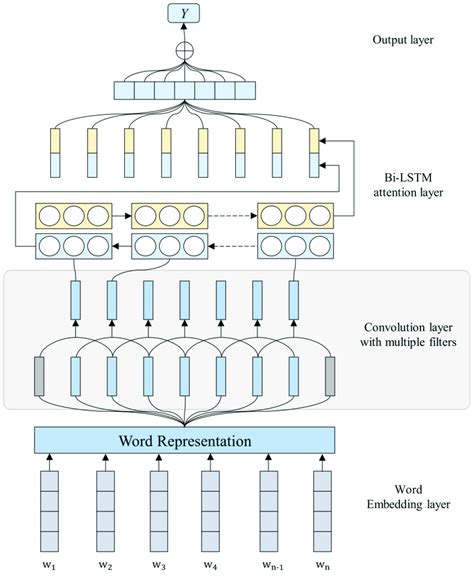 The Architecture Of Cnn Bilstm Hybrid Model With The Attention