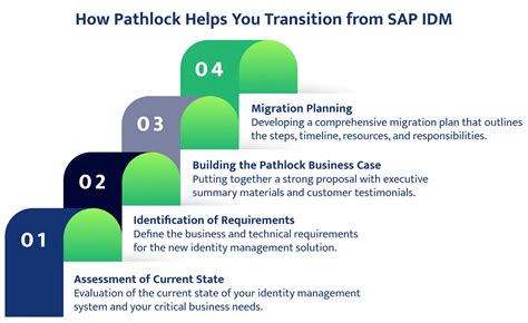sap idm end of life transition roadmap pathlock