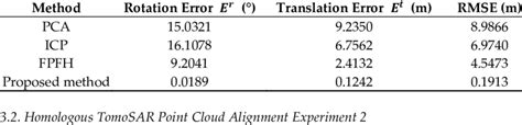 Alignment Accuracy Parameters Of Experiment 1 Download Scientific