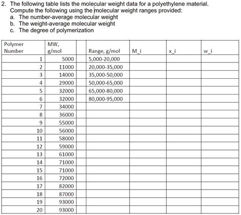 2 The Following Table Lists The Molecular Weight Data For A