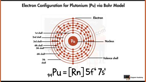 Electron Configuration Of Plutonium Diagram