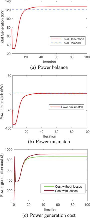 effects of the network loss 5‐bus microgrid test system download