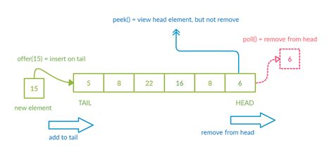 Create A Queue By Only Using Stacks
