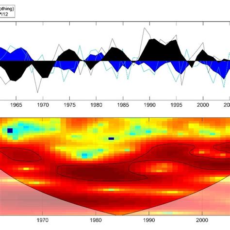 Cross Wavelet Analysis Applicata Alle Serie Temporali Di Spi12 Dicembre