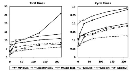 Total Times Setup Solve Phase In Seconds Of Amg Gmres10 Left