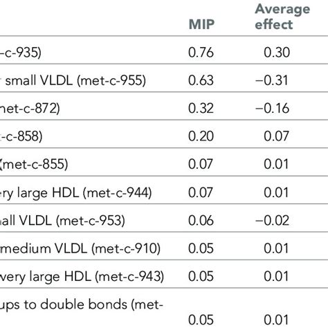 Graph Detailing The Results Of A Mendelian Randomisation Bayesian Model Download Scientific