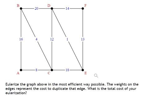 eulerize the graph above in the most efficient way possible the weights