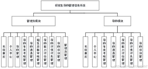 计算机毕业设计之springboot基于java的研究生导师管理信息系统的设计与实现 Csdn博客