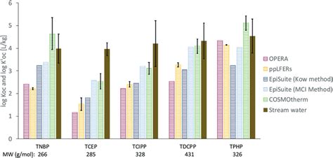 Values Of Measured Log K′ Oc And Predicted Log K Oc For Opes Values