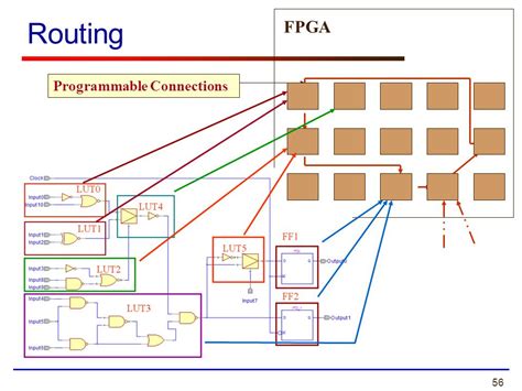Fpga Devices And Fpga Design Flow Ppt Video Online Download