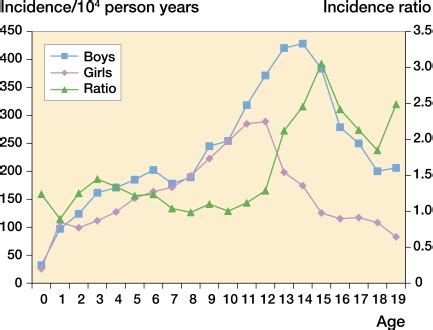 Sex Specific Fracture Incidence And Incidence Ratios For Each Year Of Age Download Scientific