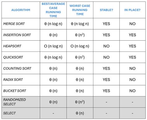 Comparing Popular Sorting Algorithms A Practical Overview By Sonalroche Jun 2025 Medium Comparing Popular Sorting Algorithms A Practical Overview By Sonalroche Jun 2025 Medium